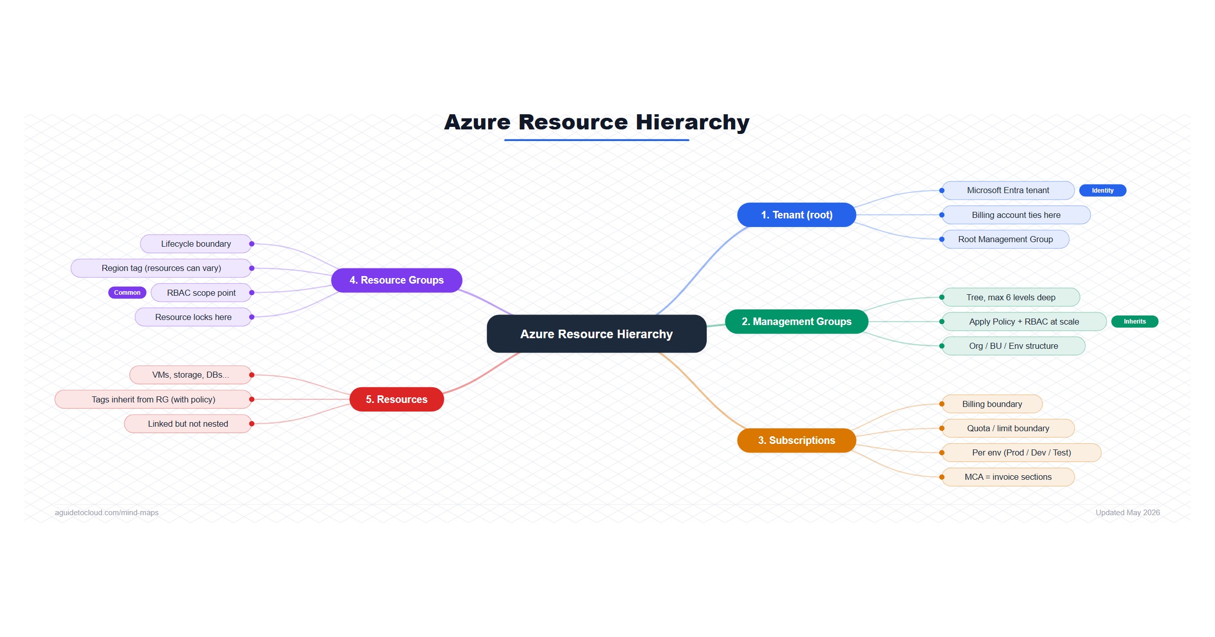 Azure Resource Hierarchy — Free Mind Map
